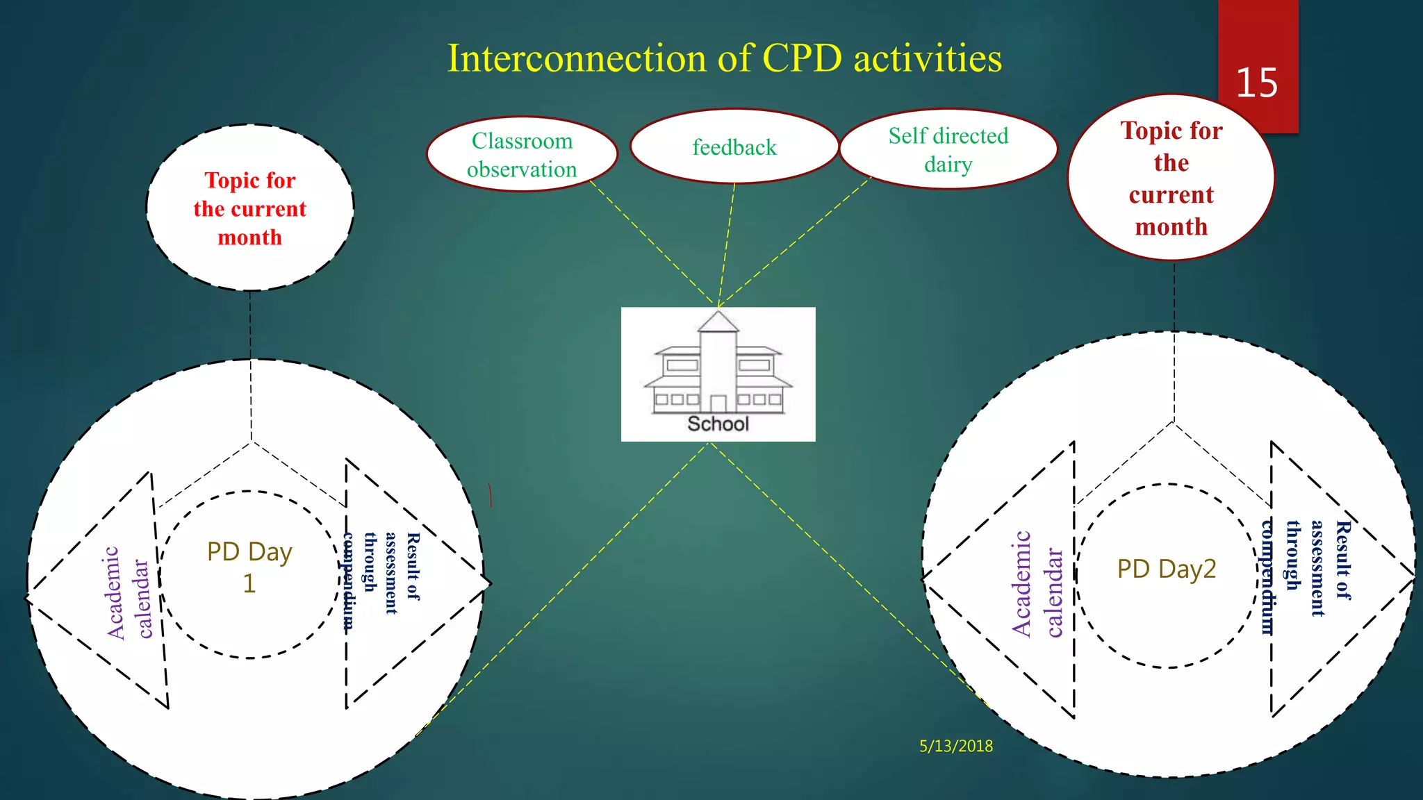Continuing professional development (cpd) | PPTX
