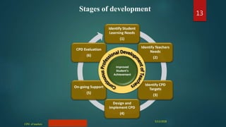 Continuing professional development (cpd) | PPTX