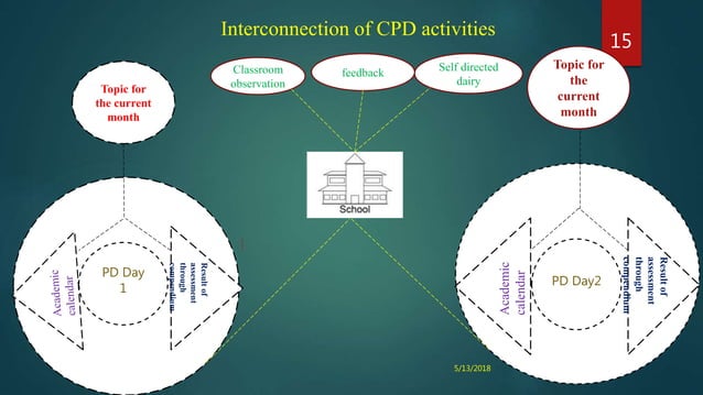 Continuing professional development (cpd) | PPTX