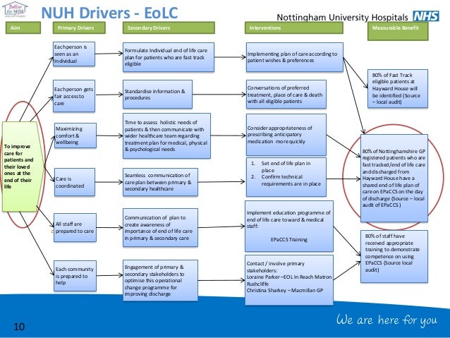 Nottingham University Hospitals- End of life care improvement collabo…