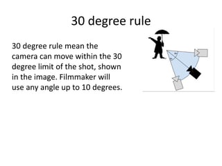 30 Degree Rule