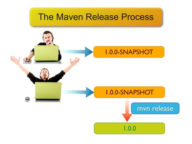 Continuous delivery-with-maven | PPT