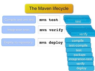 Continuous delivery-with-maven | PPT