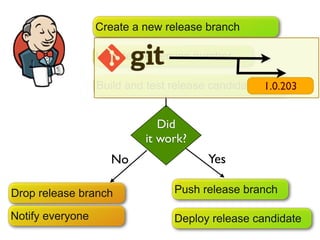 Continuous delivery-with-maven | PPT