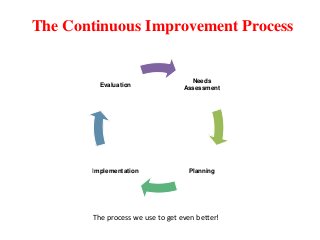 Continuous-Improvement-Process-Tutorial.ppt