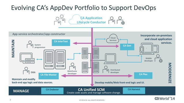 Continuous Integration and Orchestration: Putting the AppDev in DevOps | PPT