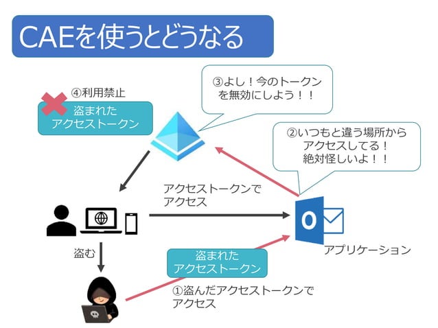 Continuous access evaluation | PPT