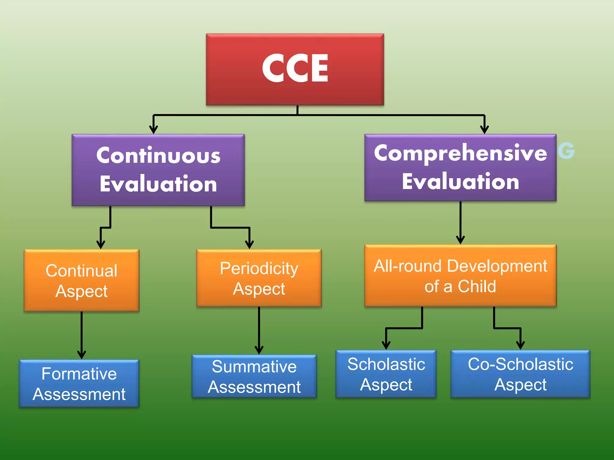 Continuous and Comprehensive Evaluation (CCE) | PPTX
