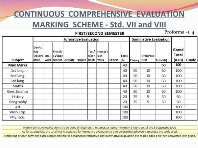 Continuous and Comprehensive Evaluation (CCE) | PPTX