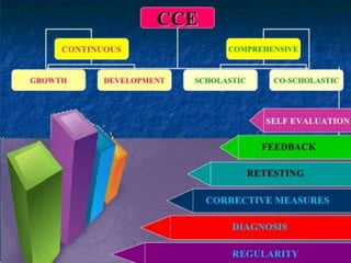 Continuous and Comprehensive Evaluation (CCE) | PPTX