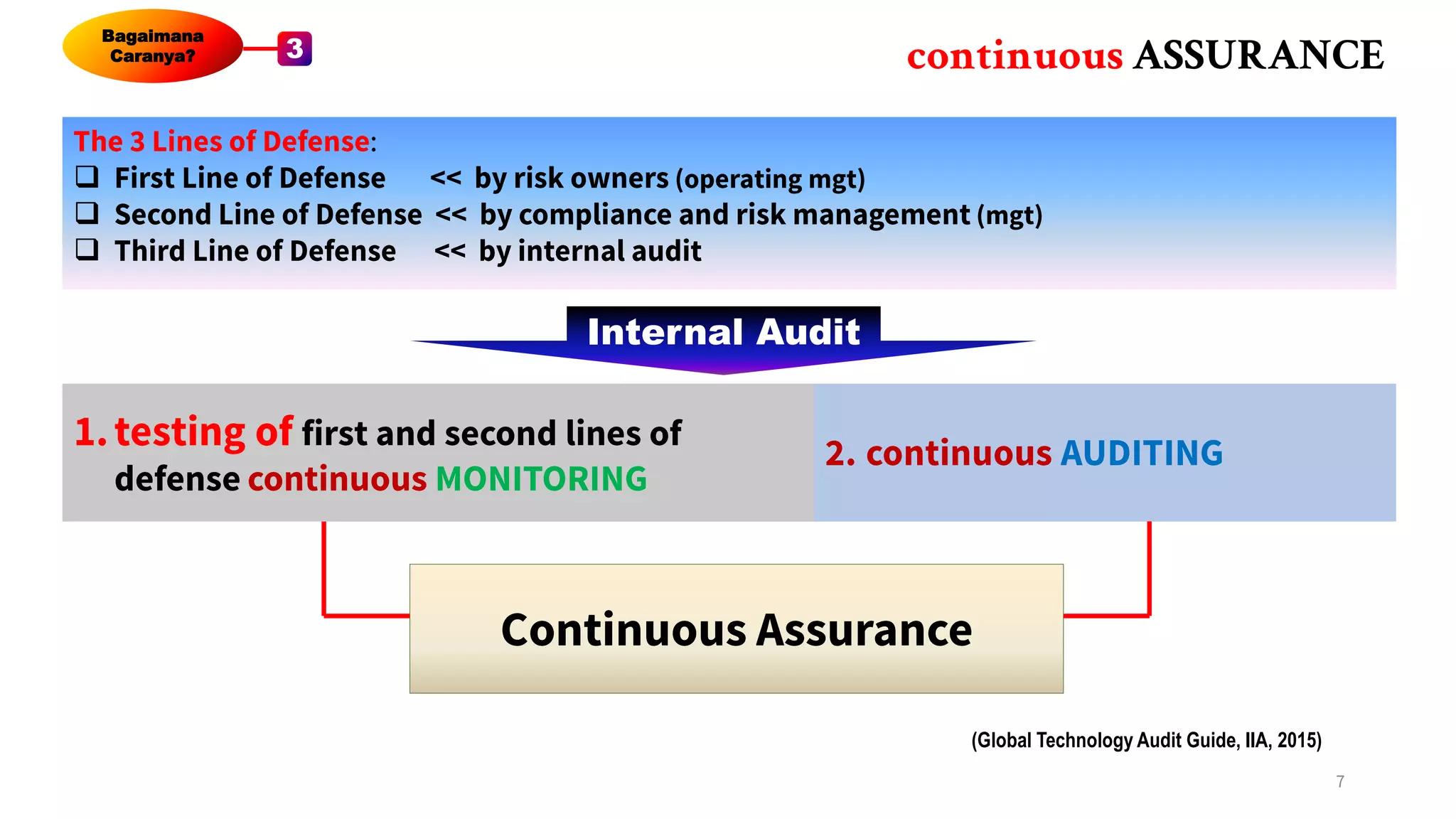 Continuous auditing dan continuous monitoring (cacm) | PDF