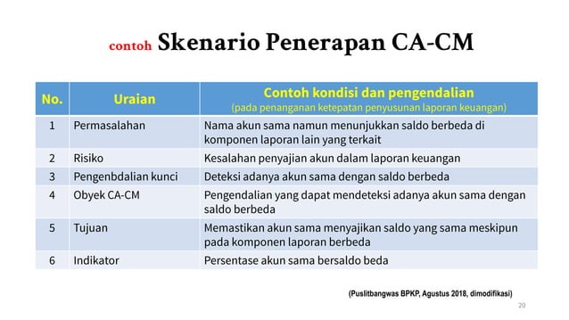 Continuous auditing dan continuous monitoring (cacm) | PDF