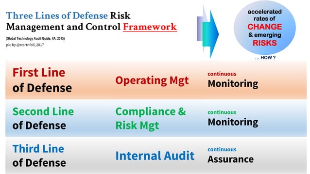 Continuous auditing dan continuous monitoring (cacm) | PDF