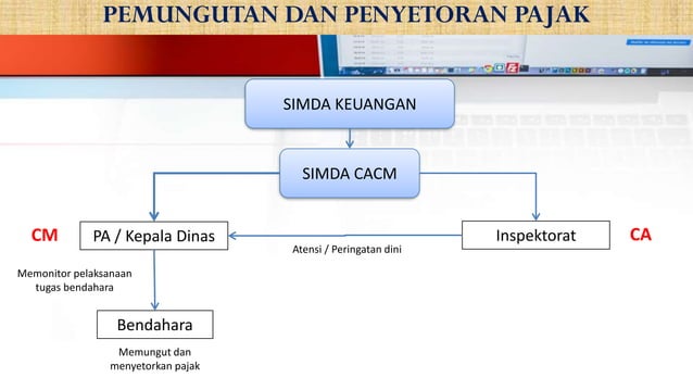 Continuous auditing dan continuous monitoring (cacm) | PDF