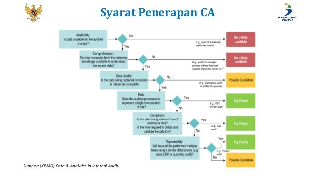 Continuous auditing dan continuous monitoring (cacm) Continuous auditing dan continuous monitoring (cacm)