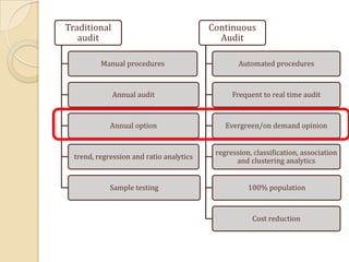 Continuous auditing | PPT