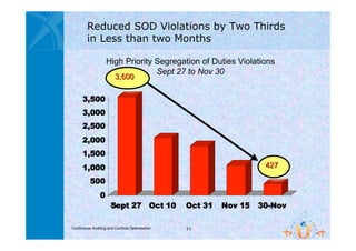 Continuous Auditng And Process Optimisation | PPT