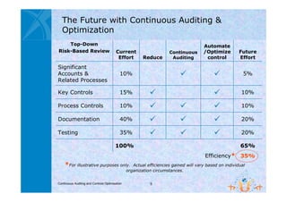 Continuous Auditng And Process Optimisation | PPT