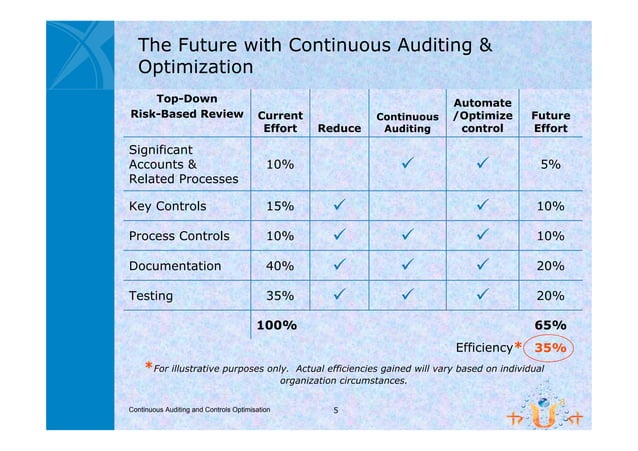 Continuous Auditng And Process Optimisation | PPT