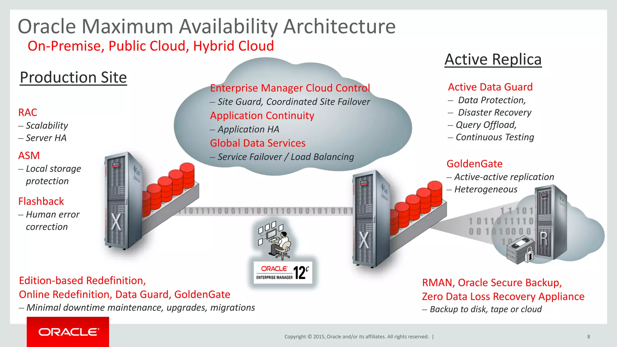 Continuous Availability for Private Database Clouds | PPT