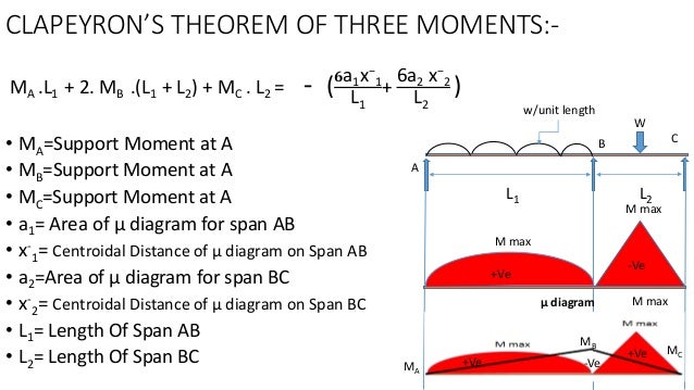 Continuous beam- Clapeyron's Theorem