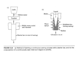 Continuous casting.PPT