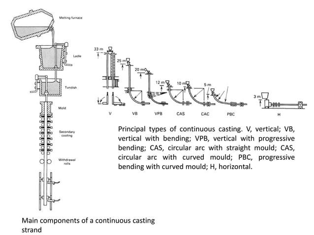 Continuous Casting.pdf | Manufacturing Industry | Industries