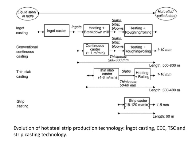 Continuous Casting.pdf | Manufacturing Industry | Industries