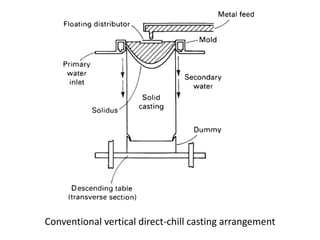 Continuous Casting.pdf