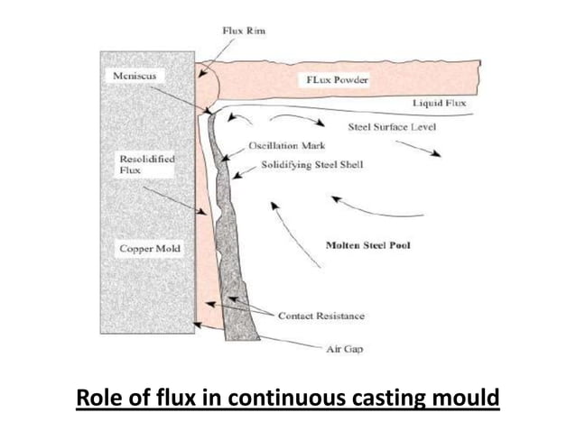 Continuous casting of steel | PPTX