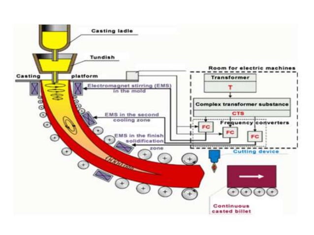 Continuous casting of steel | PPTX