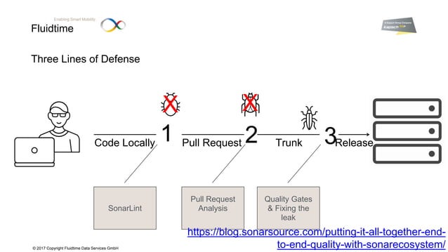 Continuous Code Quality with the sonar ecosystem | PPT