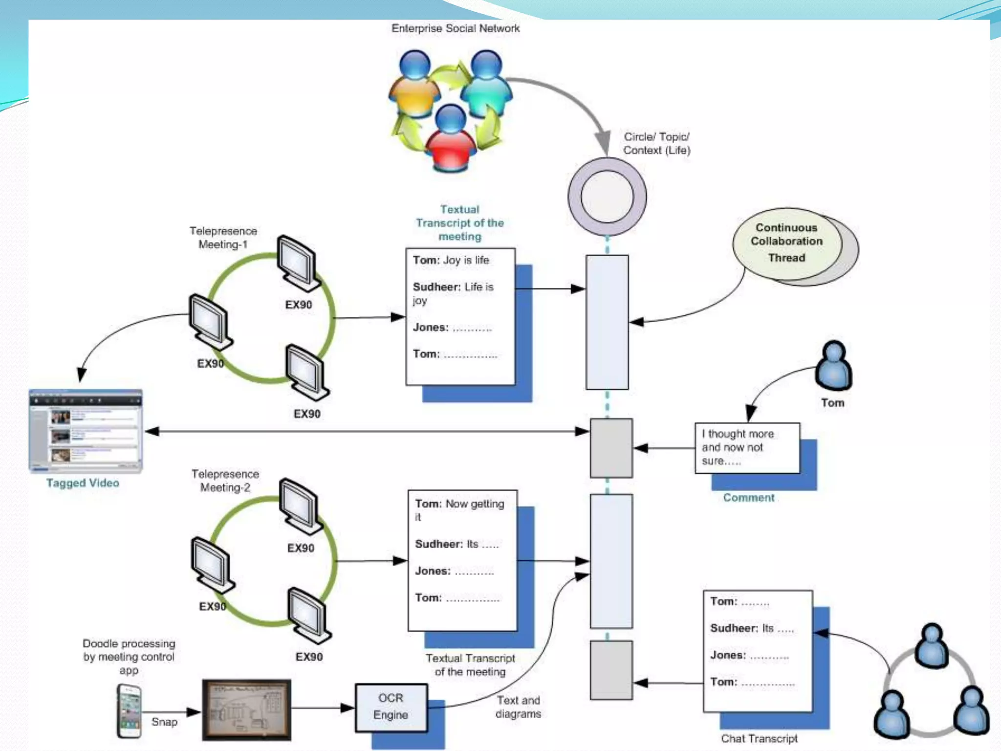 Continuous collaboration | PPTX