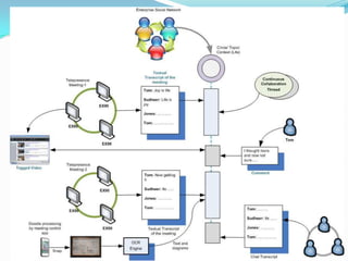 Continuous collaboration | PPTX