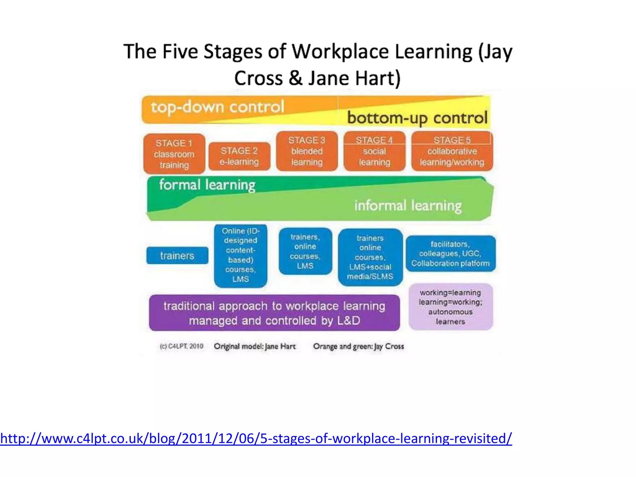 Continuous, collaborative learning: making it work for your org | PPT