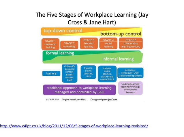 Continuous, collaborative learning: making it work for your org | PPT