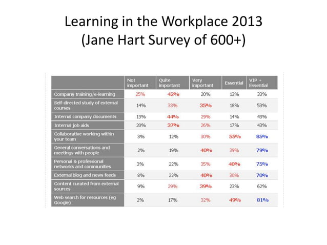 Continuous, collaborative learning: making it work for your org | PPT