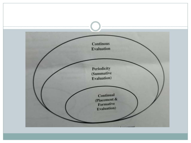 Continuous and Comprehensive Evaluation | PPTX | Educational Assessment ...
