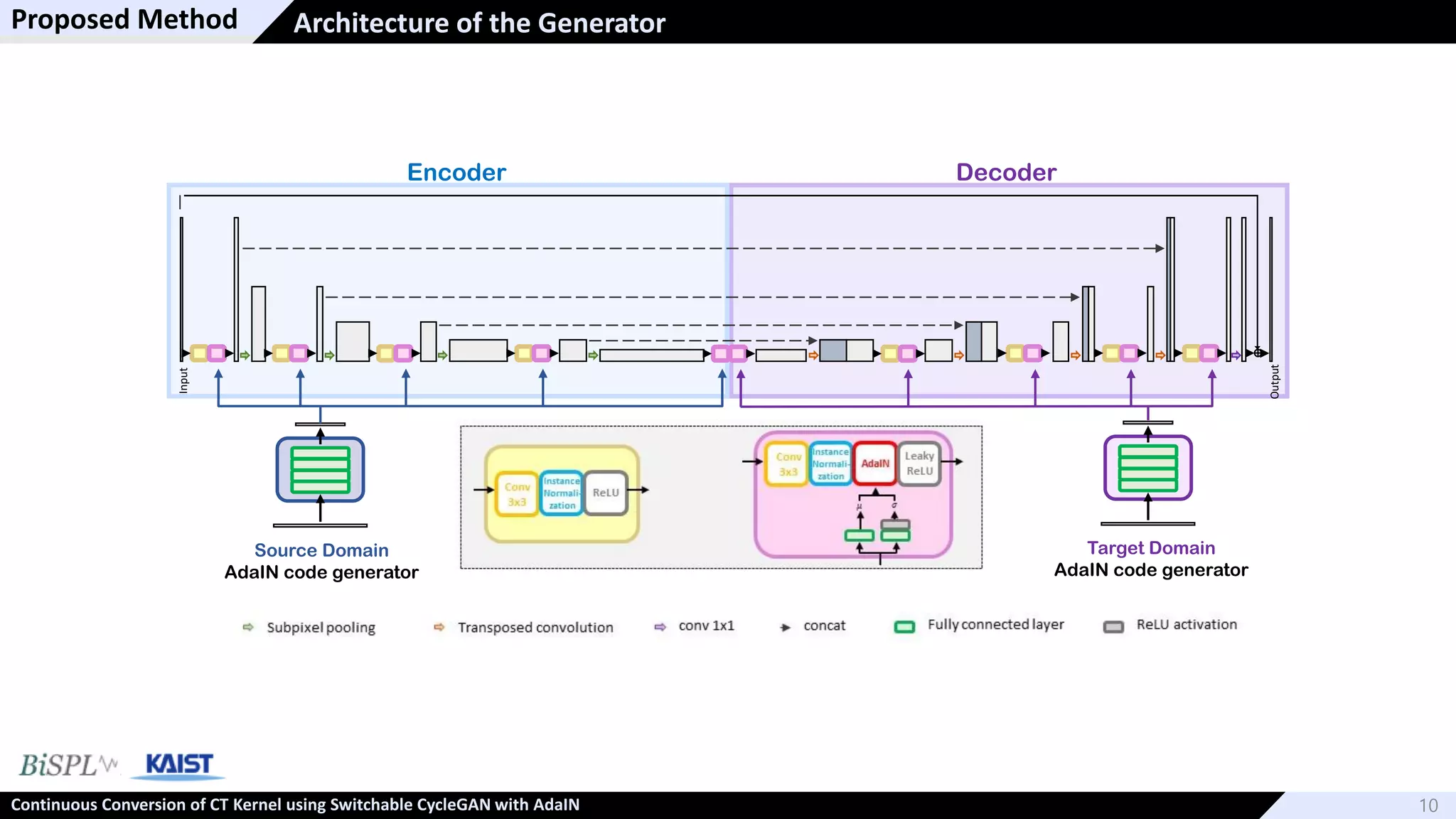 Continuous Conversion of CT Kernel using Switchable CycleGAN with AdaIN ...