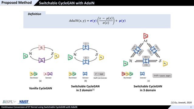 Continuous Conversion of CT Kernel using Switchable CycleGAN with AdaIN ...