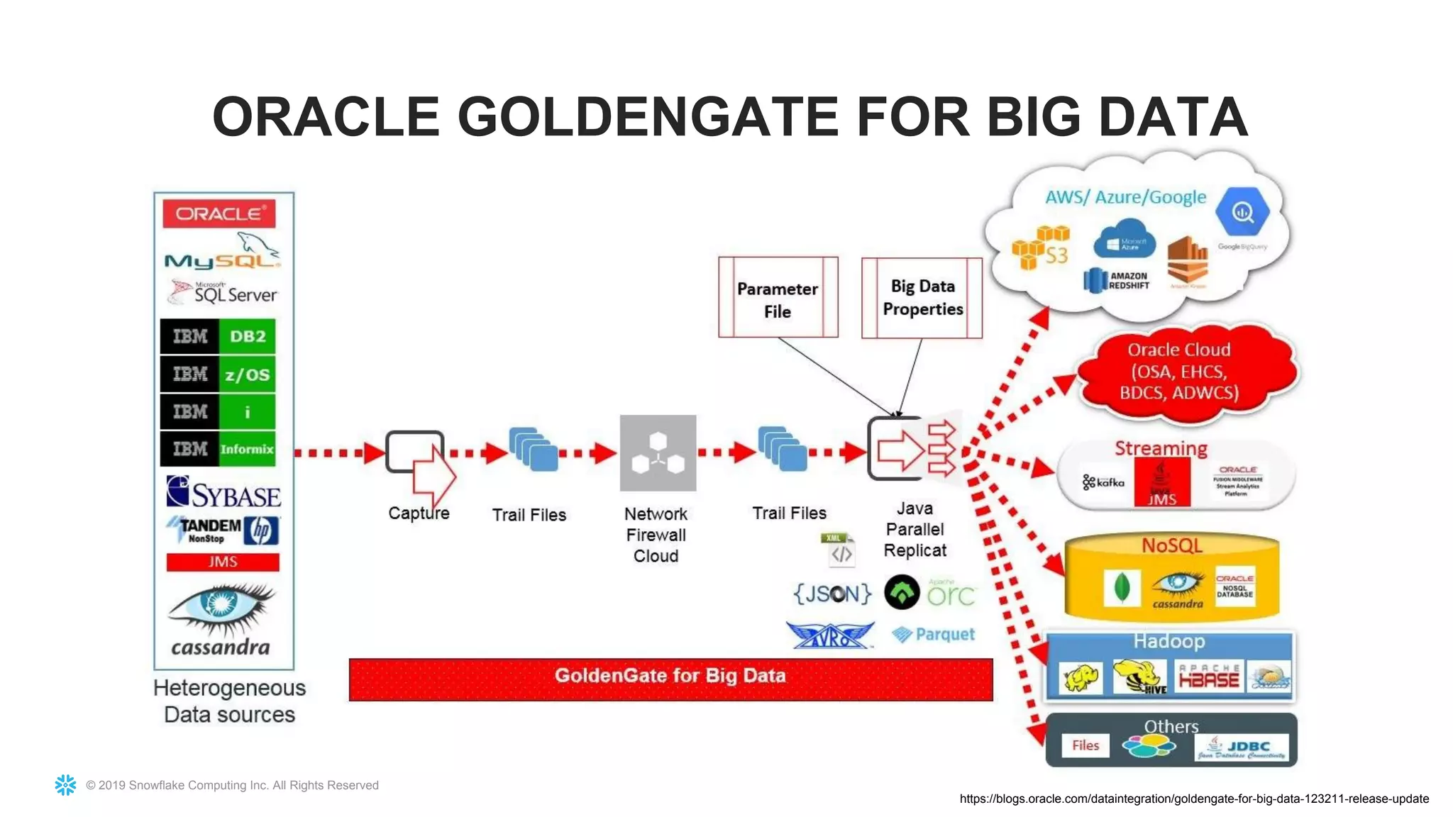Continuous Data Replication into Cloud Storage with Oracle GoldenGate | PDF