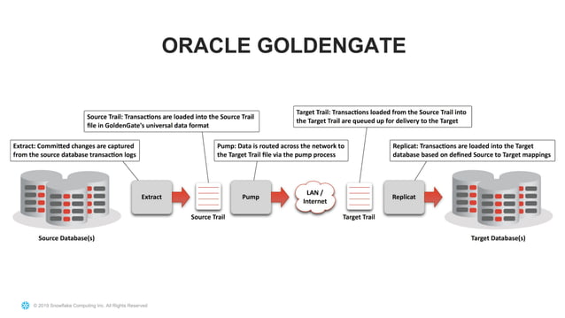 Continuous Data Replication Into Cloud Storage With Oracle Goldengate Pdf
