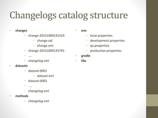 Continuous DB Changes Delivery With Liquibase | PPTX