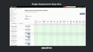 Continuous delivery in Pipedrive | PDF