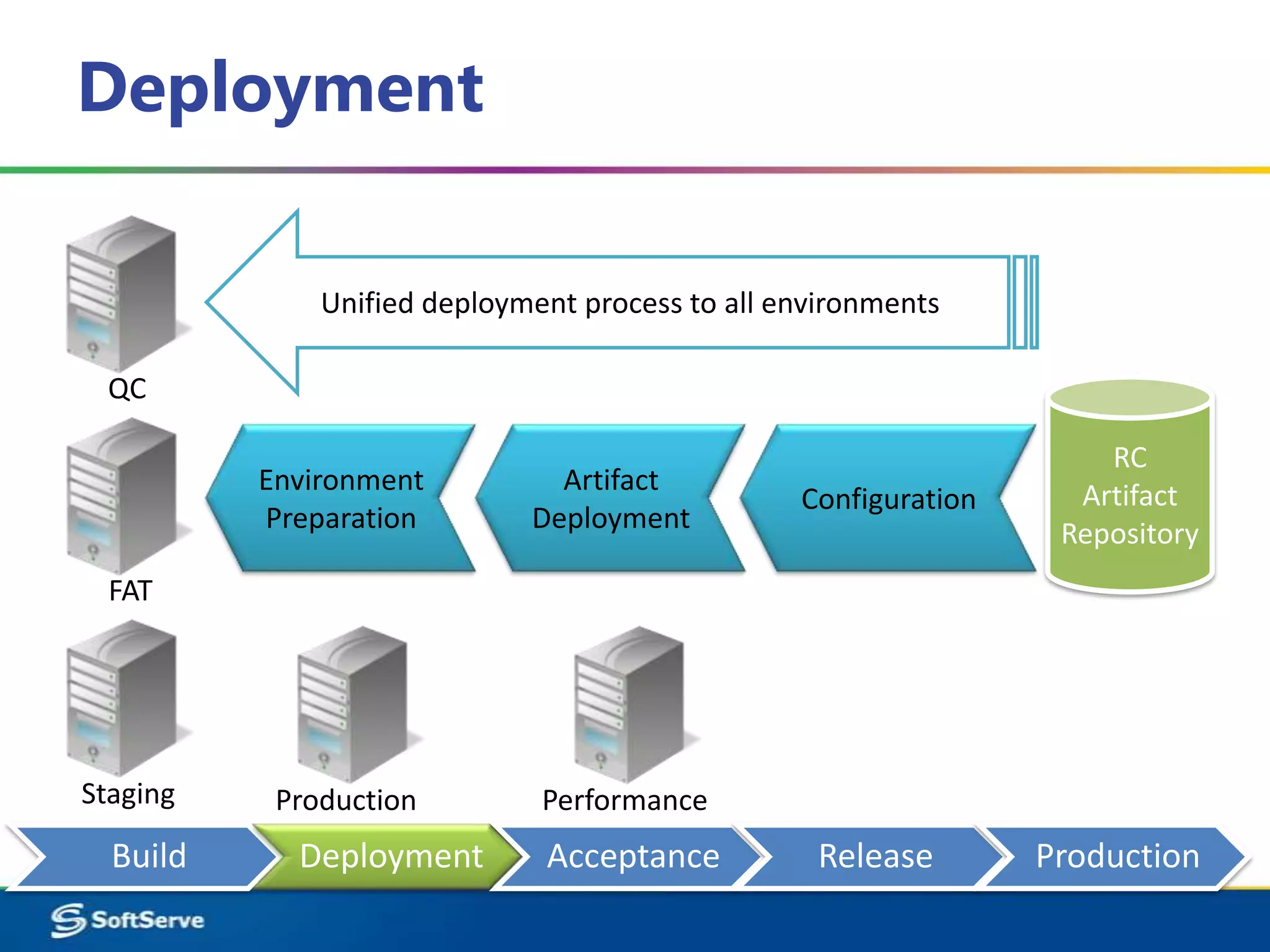Continuous delivery chernivcy | PPTX | Computer Software and Applications | Computing