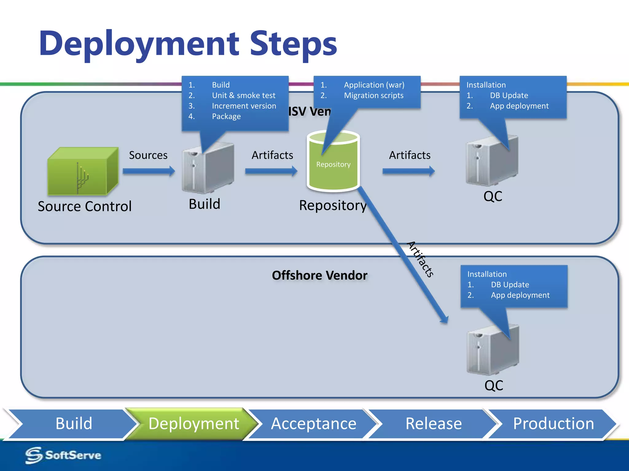 Continuous delivery chernivcy | PPTX | Computer Software and Applications | Computing