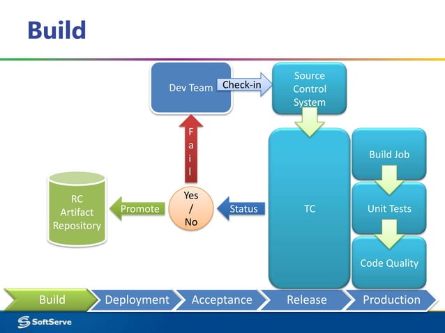 Continuous delivery chernivcy | PPTX | Computer Software and Applications | Computing