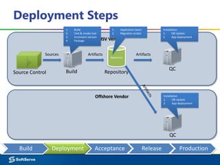 Continuous delivery chernivcy | PPTX | Computer Software and Applications | Computing