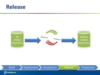 Continuous delivery chernivcy | PPTX | Computer Software and Applications | Computing