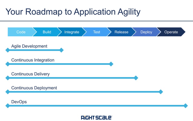Continuous Delivery: How RightScale Releases Weekly | PPT